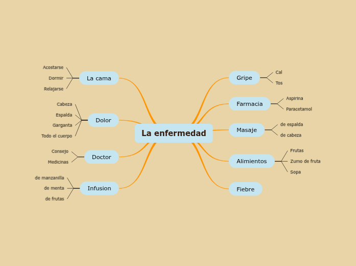 La Enfermedad Mind Map